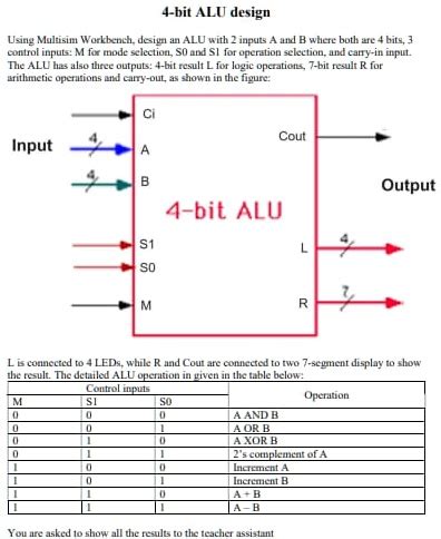 SOLVED Bit ALU Design Using Multisim Workbench Design An ALU With Inputs A And B Where