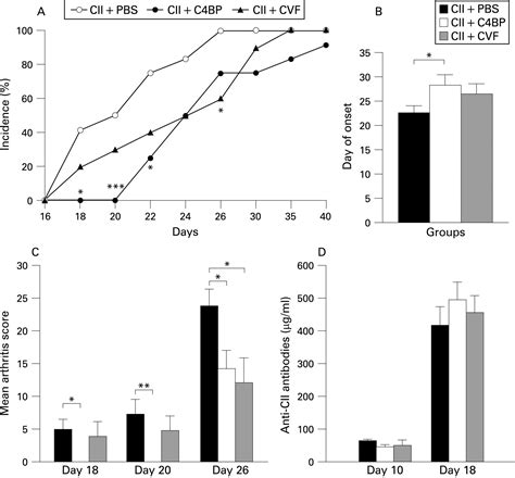 C4b Binding Protein C4bp Inhibits Development Of Experimental