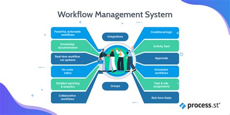 The Best Workflow Management System To Streamline Operations Artofit