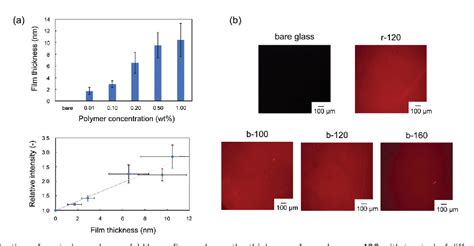 Figure 2 From Hydrophilic Surfaces From Simple Dip Coating Method