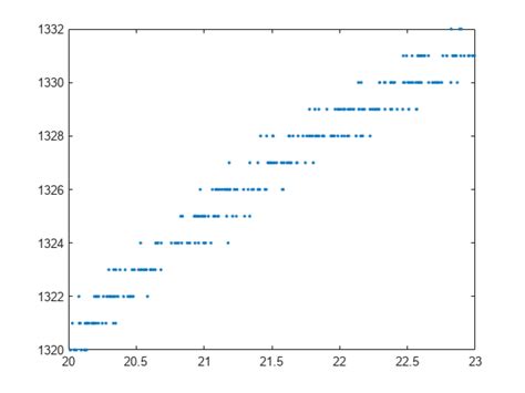 resample nonuniformly sampled signals matlab and simulink example