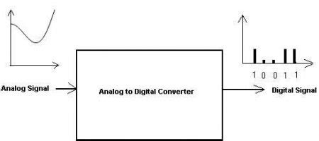 What Do You Mean By ADC Analog To Digital Converter Polytechnic Hub