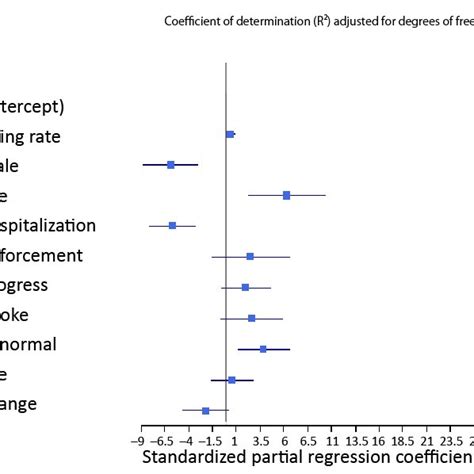 Results Of The Generalized Linear Mixed Model With Age Adjusted