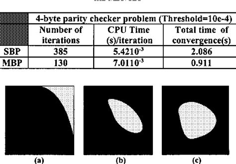 Table Iii From A Fast Feedforward Training Algorithm Using A Modified Form Of The Standard
