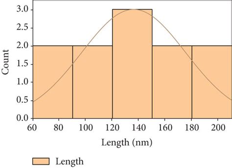Particle Size Distribution Of A Nio And B Tio2 Download