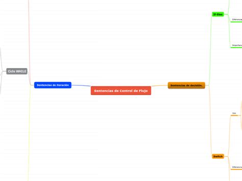 Sentencias De Control De Flujo Mind Map