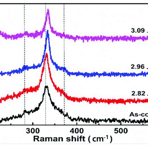 Xrd Patterns Of Photo Sintered Czts Thin Films On Molybdenum Glass
