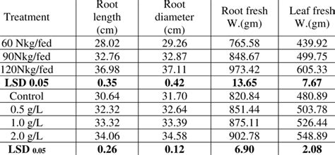 The Effect Of Foliar Application With Alga Extract And Nitrogen