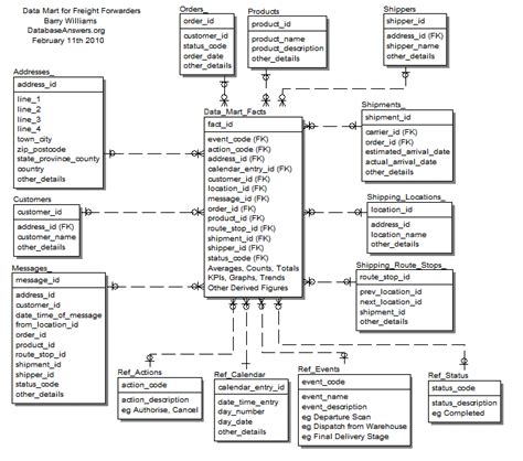 Iso 20022 Data Model Brandsrom