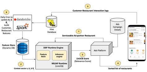 Contextual Bandits For Ads Recommendations By Bhavi Chawla Swiggy