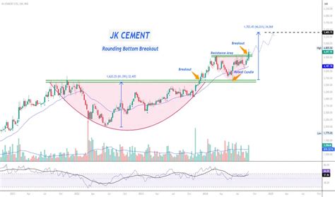 Jkcement Rounding Bottom Breakout For Nse Jkcement By Profit Trader25