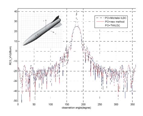Figure 2 From A Frequency Independent Method Of Truncated Wedge