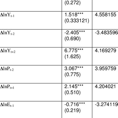Dols Estimation Based On Equation 6 Download Table