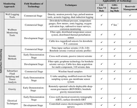 field readiness and applicability of subsurface monitoring tools [1