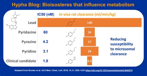 Bioisosteres That Influence Metabolism Hypha Discovery Blogs