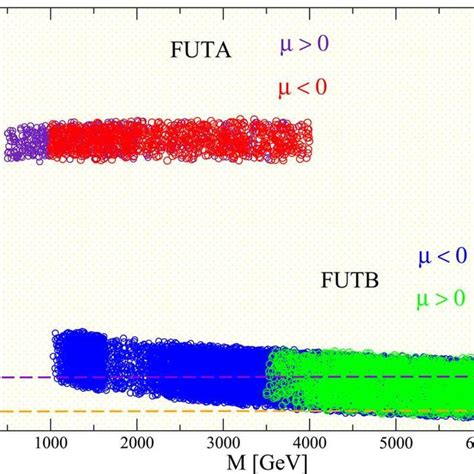 The Bottom Quark Mass At The Z Boson Scale Upper And Top Quark Pole Download Scientific