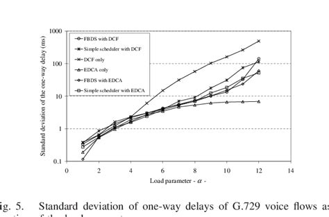 average one way delays of g 729 voice flows as a function of the load