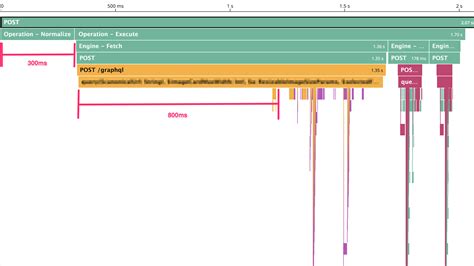 99 Smaller Graphql Queries With Ast Minification Wundergraph
