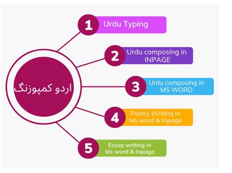 Do Any Type Urdu Composing By Typing In Ms Word And In Page By Awais