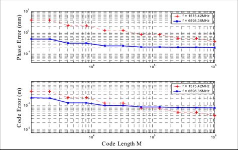 The Receiver S Phase And Code Error Mm And M Vs Code Length M And Download Scientific