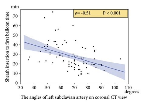 Correlations Between The Angle Of The Left Subclavian Artery In The