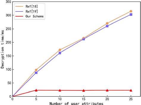 Figure 12 From Electronic Medical Record Privacy Protection Scheme Based On Attribute Encryption