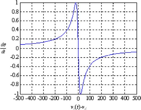 Relationship Between Dθdt And Vot−vd Download Scientific Diagram