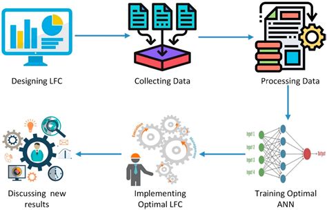 Figure 1 From Design Of A Load Frequency Controller Based On An Optimal Neural Network