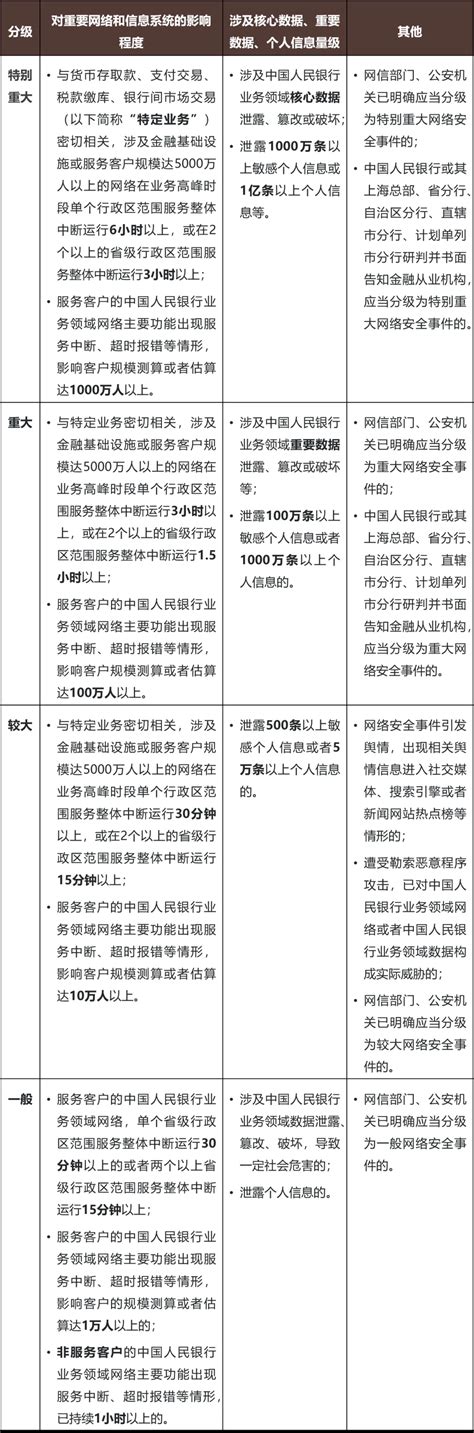 泾溪石险人兢慎——《中国人民银行业务领域网络安全事件报告管理办法（征求意见稿）》解读 金杜律师事务所 宁宣凤