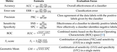 Performance Metrics For Binary Classification Kevin Degila