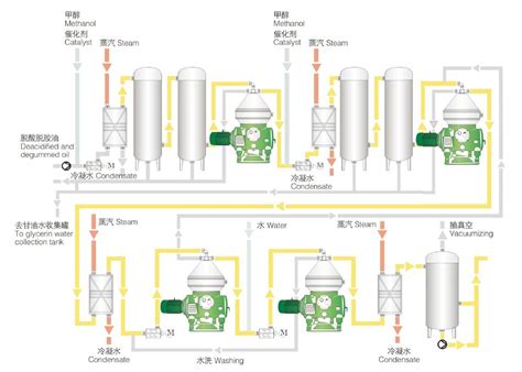 Biodiesel Centrifugal Separators Huading Separator