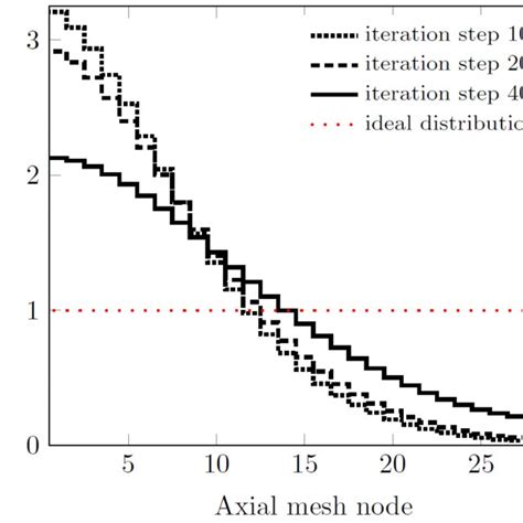 A Axial Distribution Of The Cumulative Fission Source At Selected Download Scientific Diagram