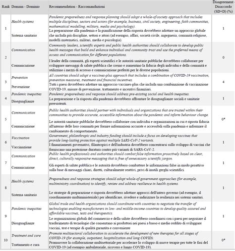 Azioni Concrete Per Sconfiggere Definitivamente La Pandemia Sebbene