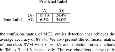 Confusion Matrix For The Isolation Forest Outlier Detec Tion Method