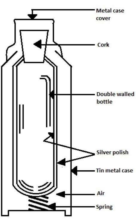 Draw A Neat And Labelled Figure Of A Thermos Flask And Describe Its Structure And Working