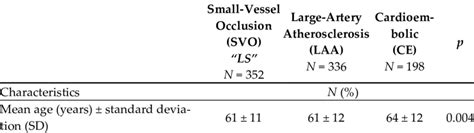 A Comparison Of Ls Patients And Other Ischemic Stroke Based On Toast Download Scientific
