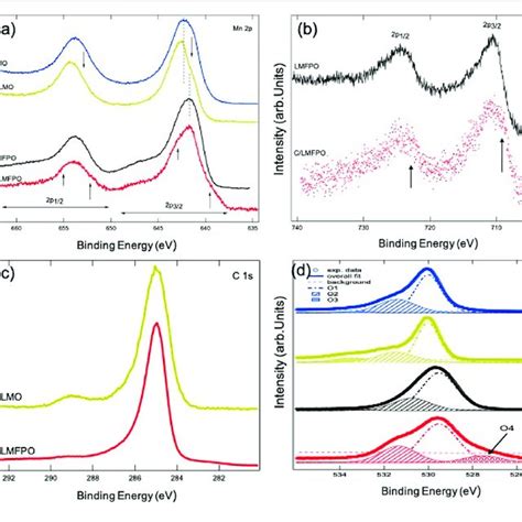 Scherrer Equation Peak Analysis Of The Fwhm Download Scientific Diagram