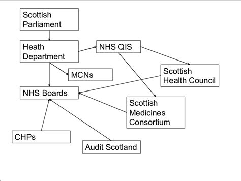 Nhsscotland Basic Structure Download Scientific Diagram
