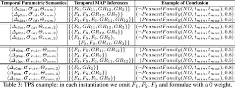 parameterisation of reasoning on temporal markov logic networks paper