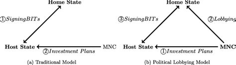 Comparing The Relationships Between Actors Download Scientific Diagram