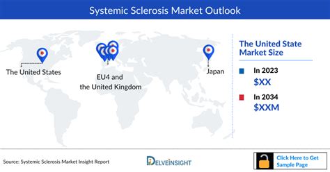 Systemic Sclerosis Market Size Forecast Outlook Trends