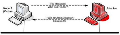 Bogus Router Implantation Attack Download Scientific Diagram