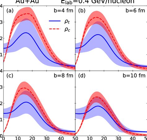 The Time Evolution Of The Average Density At The Central Region ρ C