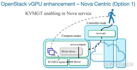 Openstack Nova 启动 Gpu Passthrough 虚拟机 知乎