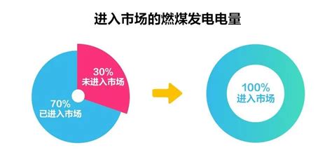 【宝盈能源科技】燃煤发电上网电价市场化改革后，市场将会发生哪些变化？ 宝盈能源科技