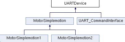 Open Ffboard Uartdevice Class Reference