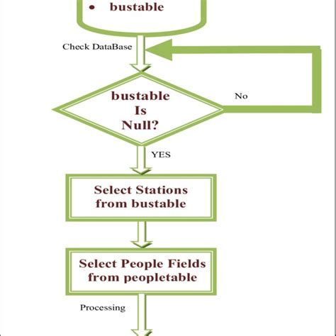 Flowchart Mechanism For Sending Messages Download Scientific Diagram