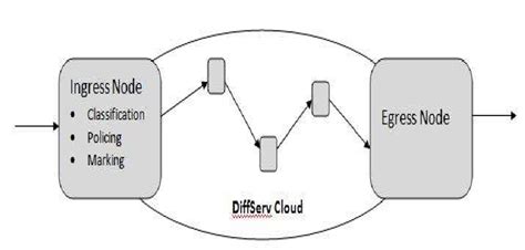 the diffserv architecture iqbal 2008 download scientific diagram