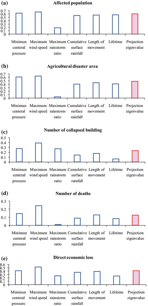 Correlation Coefficients Between Landfalling Tc Classification Indices