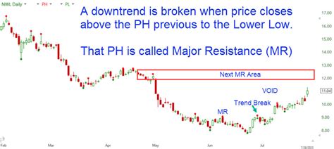 What Is Technical Analysis And How To Use It Master Trader